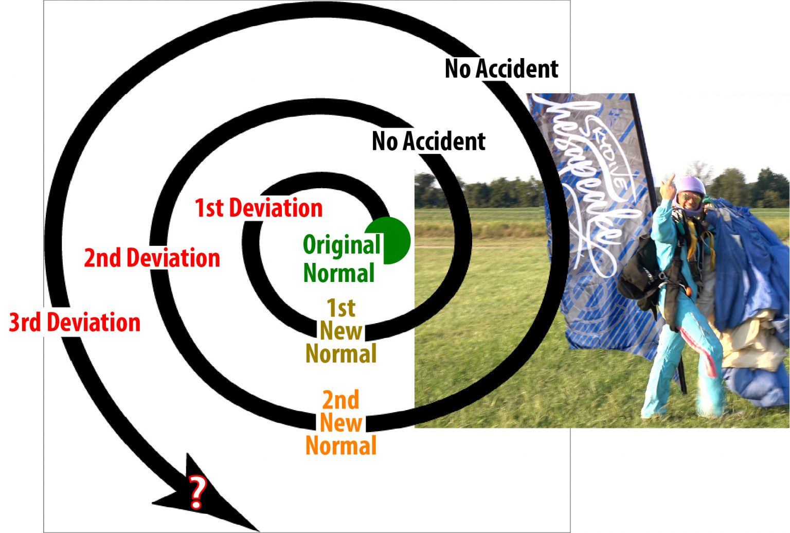 Deviance at Skydive Chesapeake → Make Safety Normal